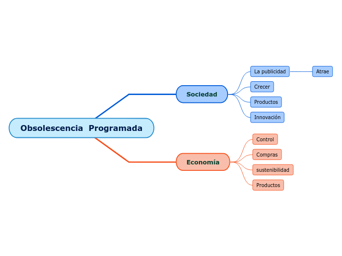 Obsolescencia Programada - Mind Map